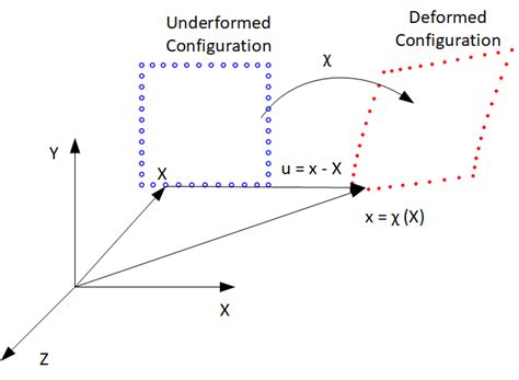 The Comparison Between Non Rigid Registration Method And Material