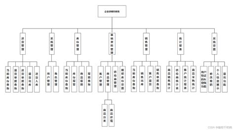 开题报告 基于springboot的企业进销存管理系统 Csdn博客