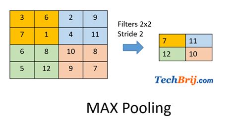 tensorflow 2 convolutional neural networks cnn and image classification techbrij