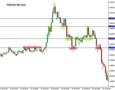 The Truth Of Price Action Should You Use It Part Two