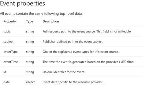Azure EventGrid Azure Function Demo CodeProject