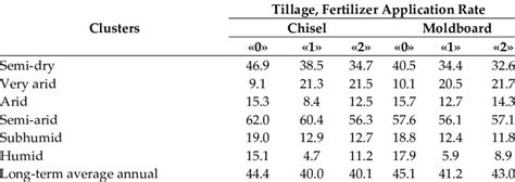 Coefficient Of Variation Of Silage Maize Yield Under The Influence Of Download Scientific
