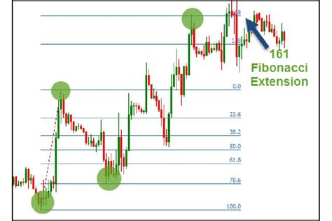 Fibonacci Retracement Swing Trading Strategy