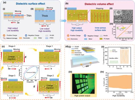 A The Dielectric Surface Effect Of Traditional Tengs With Thin I And