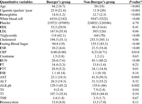 Comparing Quantitative Variables In The Two Groups Of Patients Download Table
