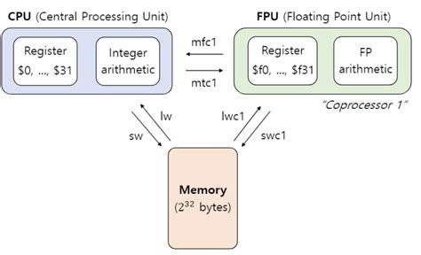 Floating Point