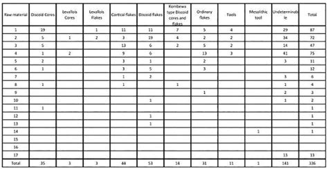 Statistical Table Of The Lithic Composition For The Palaeolithic Site