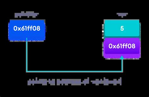 Understanding Pointers In C With Examples Bonvic Bundi