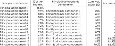 Number Of Principal Components Selected In The Adult Income Dataset