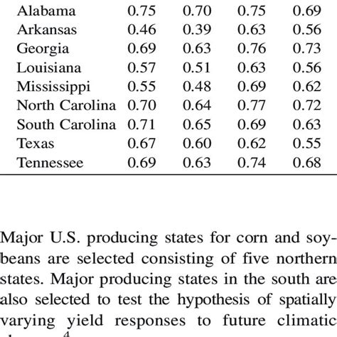 the average r 2 values of principal component regression models by