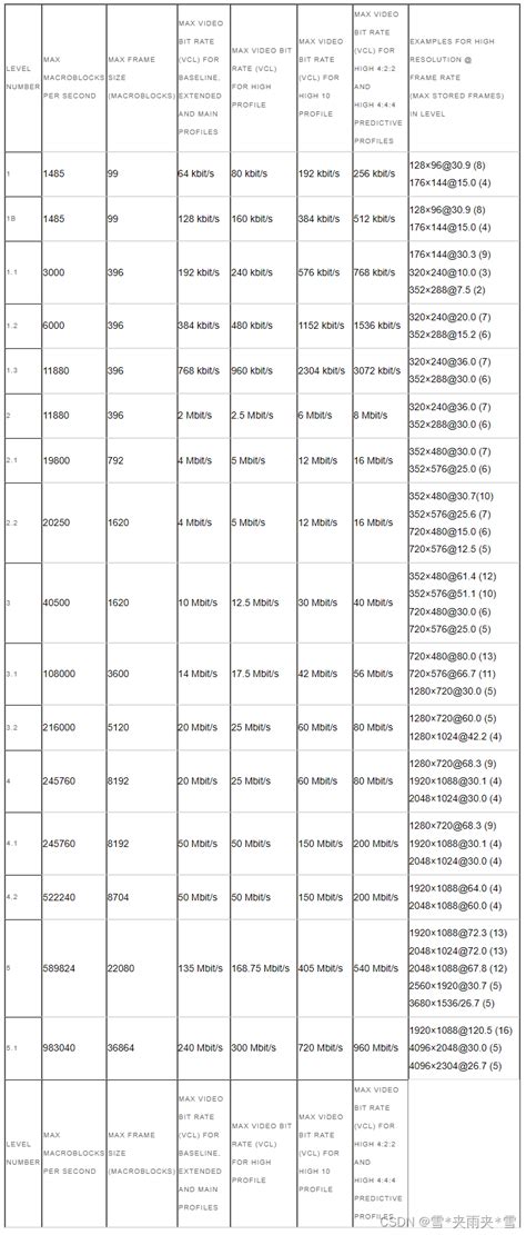 H264265编码参数2 Profile Level Tierh265 Profile Csdn博客