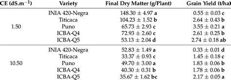 Final Dry Matter And Kernel Yield According To Water Irrigation