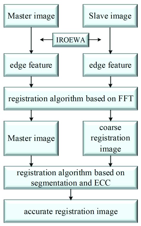 Flow Chart Of The Registration Method Proposed In This Paper Download Scientific Diagram