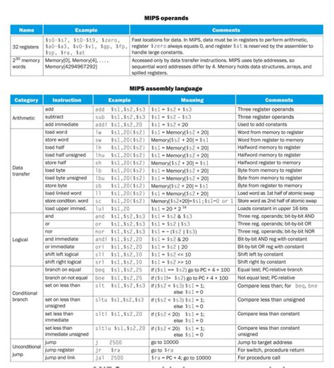 컴퓨터 구조 instructions language of the computer