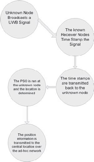 Schematic For Pso Based Multilateration Algorithm Download Scientific