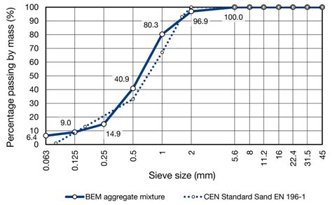 Aggregate Size Distribution Of The Mixture Download Scientific Diagram