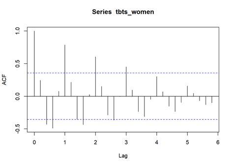 Salaries And Time Series Regression R Analystatistics Sweden