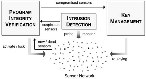 the security framework for sensor networks based on piv download