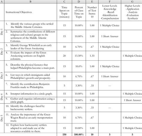 Classroom Test Construction The Power Of A Table Of Specifications