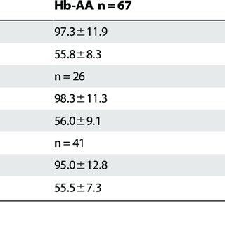 Blood Pressure According Hb Status And Sex Download Table