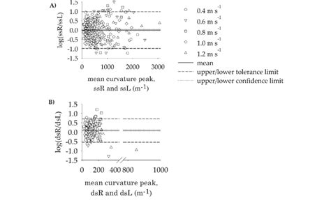The Plots Show In The Left Panel Panel A The Logarithm Base