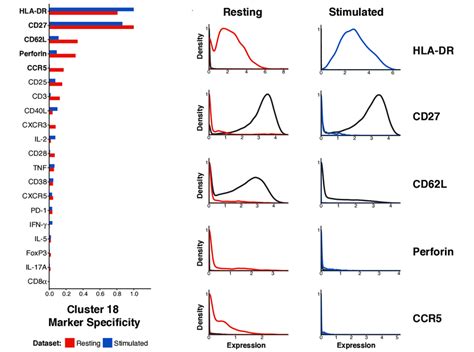 Cd27 And Hla Dr Expression Specifically Mark The Expanded Population