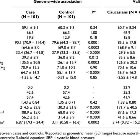 Demographic And Clinical Characteristics By Case Control Status And