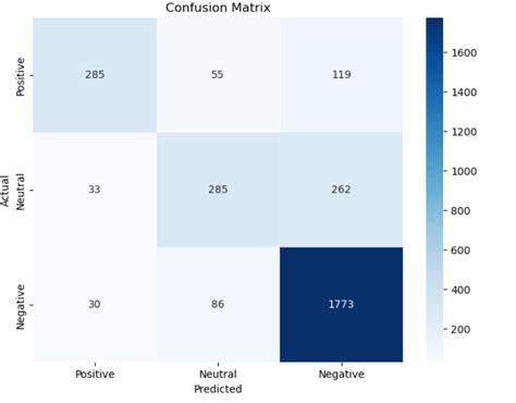 Decoding User Feedback My Twitter Sentiment Analysis Project With