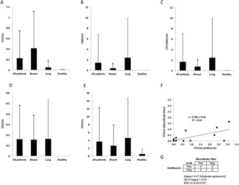 Enumeration Of Circulating Rare Cells In Metastatic Breast And Lung Download Scientific Diagram