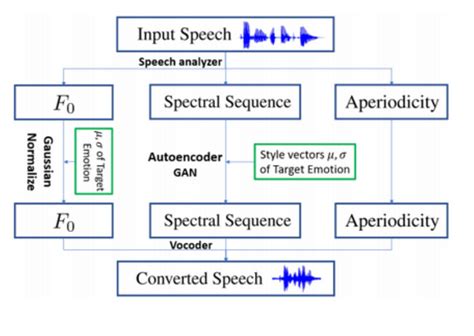 Emotion Conditioned Text To Speech Drumil Trivedi