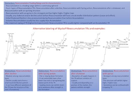 Time Price Research Re Accumulation And Re Distribution Range Patterns