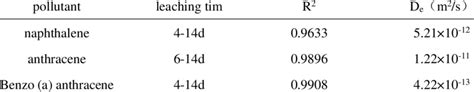 Effective Diffusion Coefficient De Values Of Pahs 363 Download