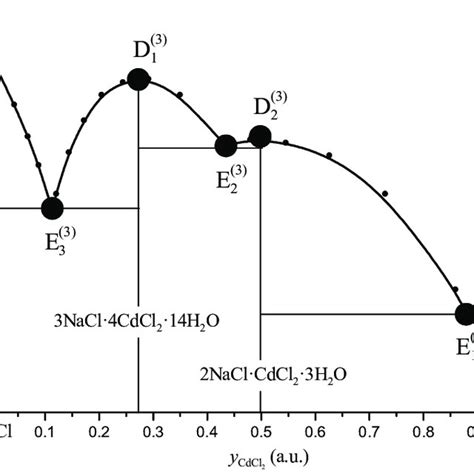 Diagram Of Solubility Of The Ternary System Nacl Cdcl 2 H 2 O At 25