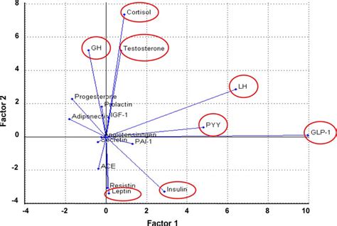Factor Analysis For Identifying Analytes That Account For Data