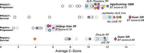 overview of the performance of submitted and baseline algorithms across