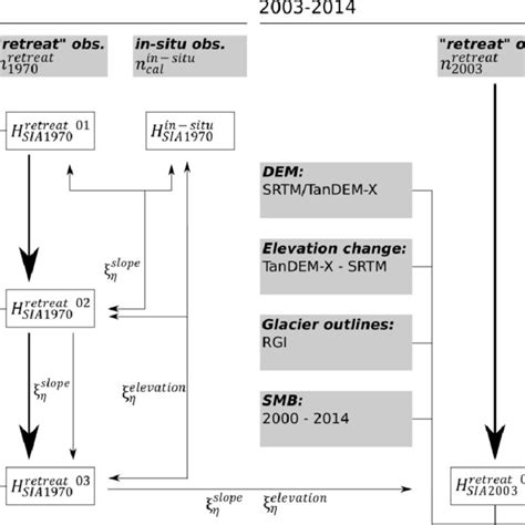 Visualization Of Experimental Setup And Input Datasets Over The Download Scientific Diagram
