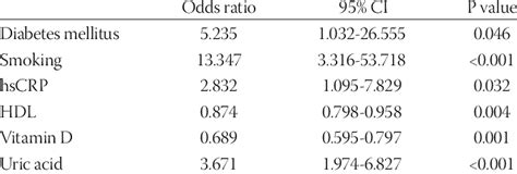 Multivariate Analysis Of Presence Of Subclinical Atherosclerosis