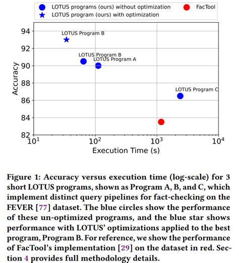 Lotus A Query Engine For Reasoning Over Large Corpora Of Unstructured And Structured Data With