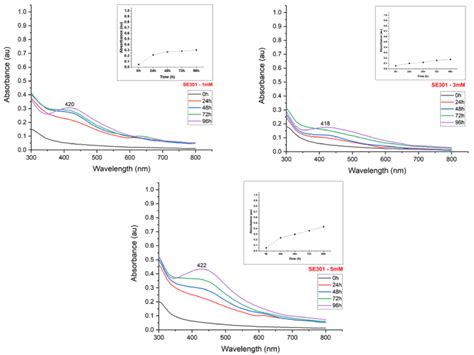 Uv Visible Absorption Spectrum Of The Evaluation Of The Effect Of