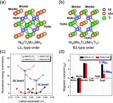 A L2 1 And B B2 Ordered Structural Models For The All D Metal Ni 8 Download Scientific