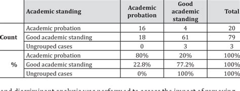 Classification Results For Four Factor Discriminant Analysis Download Scientific Diagram