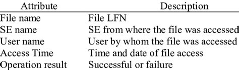 List Of File Access Attributes Download Table
