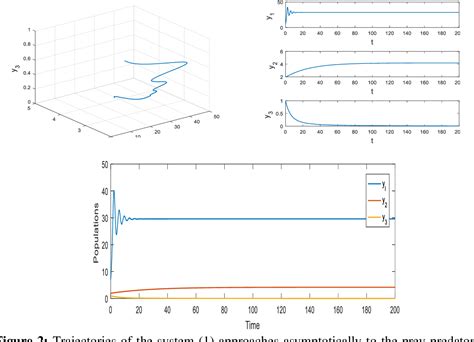 Figure 2 From Dynamics Of A Delayed Prey Predator System With Crowley Martin Functional Response