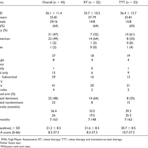 Demographics And Stroke Characteristics Download Scientific Diagram
