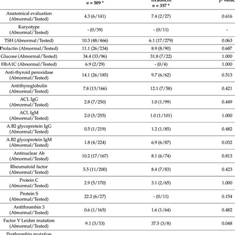 Rpl Evaluation Of Abnormal Results Among Women With Index Pregnancies Download Scientific Diagram