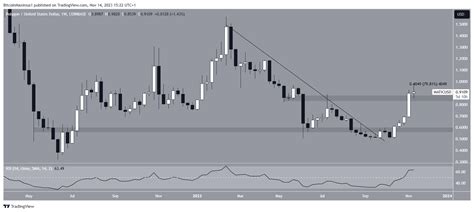 The Polygon Matic Price Can Move Above 1 If It Breaks Out