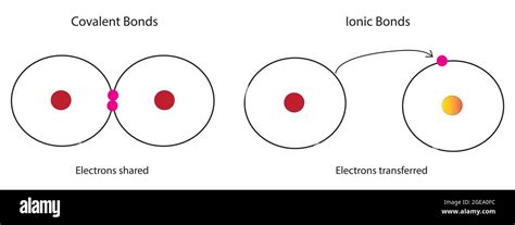 Covalent Bonding Vs Ionic Bonding