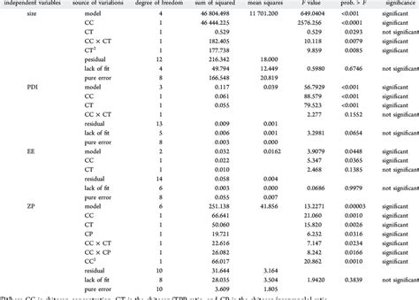 Anova And Lack Of Fit Test Results For The Ccd Models For Various Download Scientific Diagram