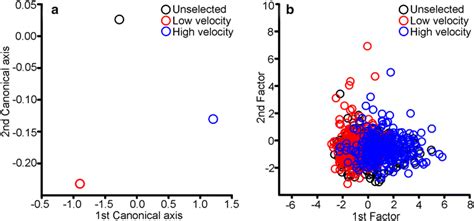 Canonical Variate Analysis Cva A And Principal R Factor B