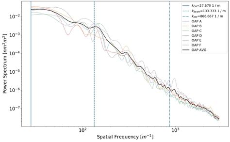 Power Spectrum Estimate Versus Spatial Frequency Of The Oap Mirrors